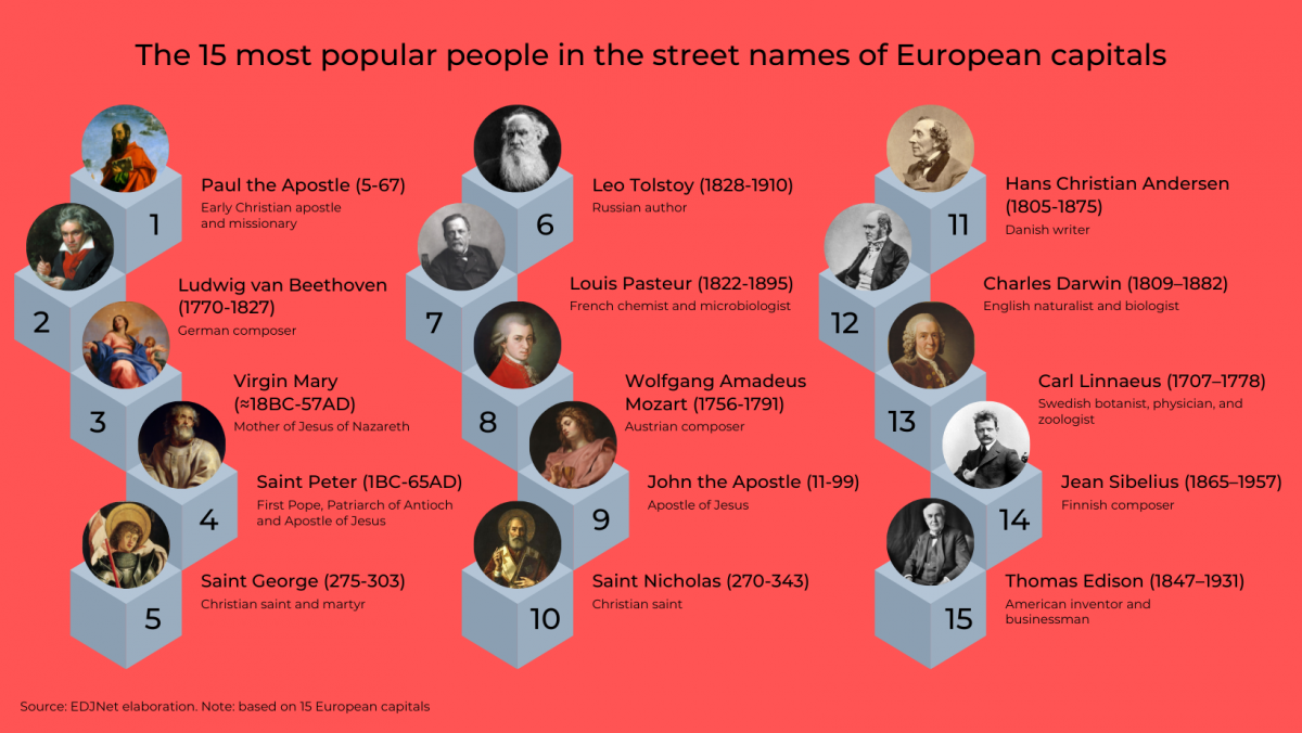 The most popular figures in the street names of European capitals ...