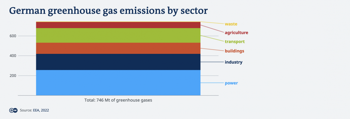 How fast is Germany cutting its greenhouse gas emissions? - European ...