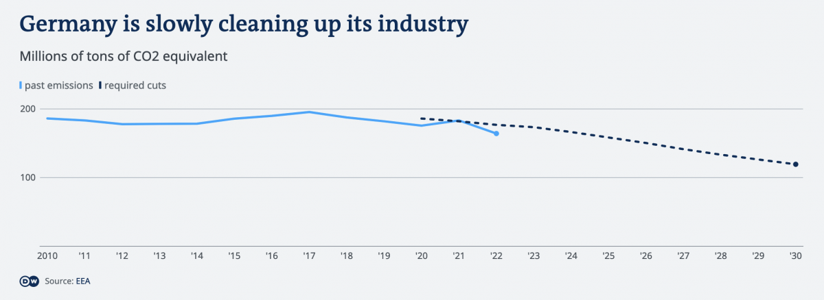 How fast is Germany cutting its greenhouse gas emissions? - European ...