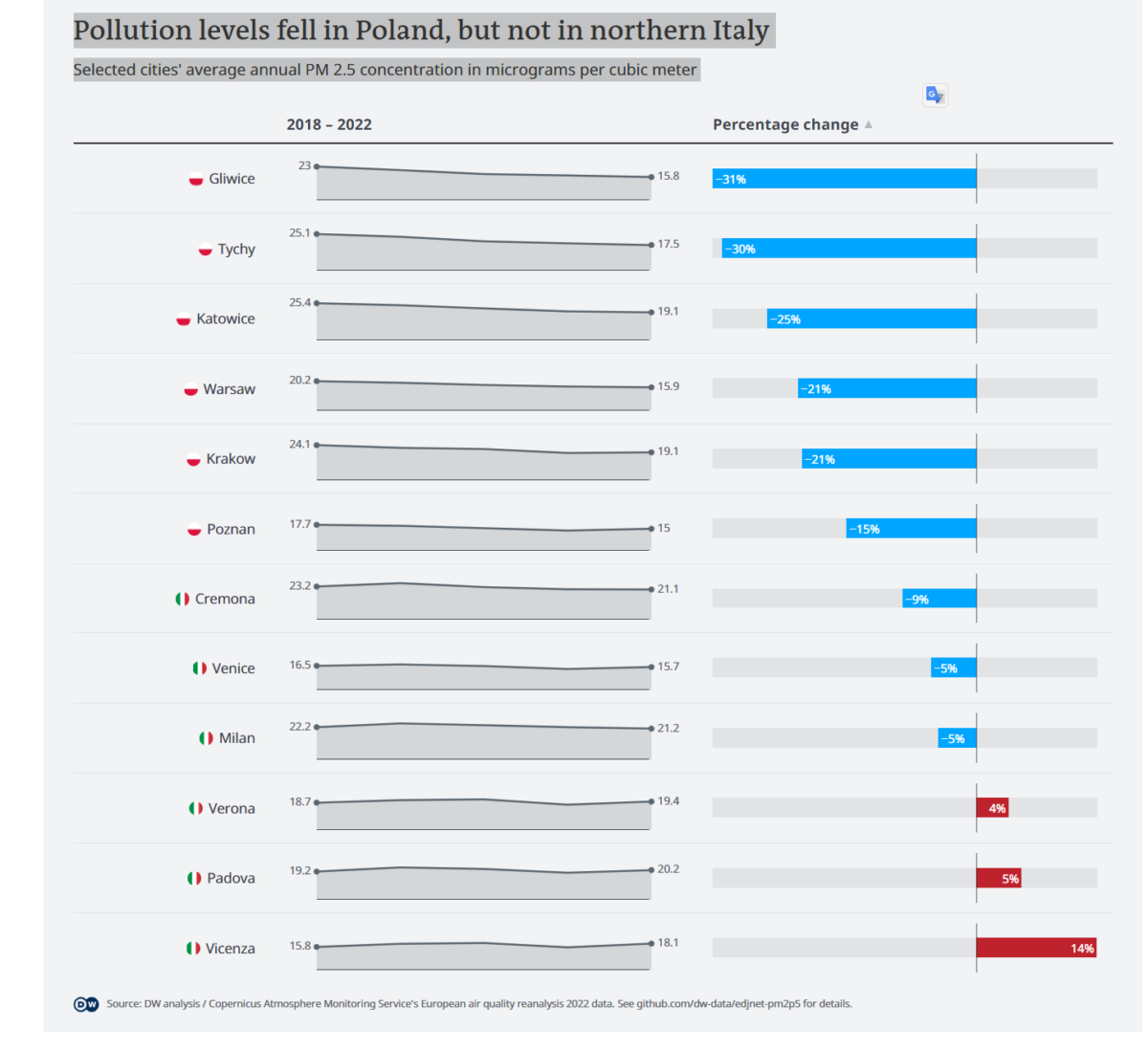 No clean air in sight: Europe's worst-affected cities - European Data ...